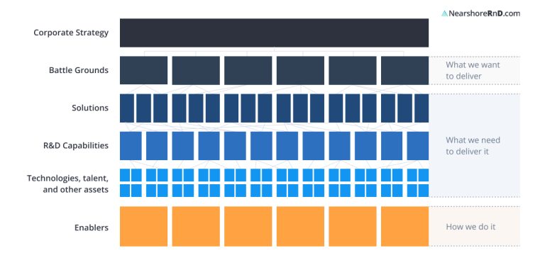 How to Build an R&D Team Successfully | Nearshore R&D